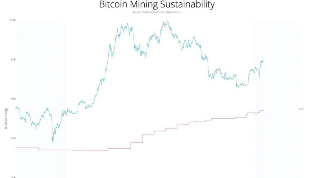 Bitcoin Mining Achieves Record-Low Emissions Intensity, Boosting ...