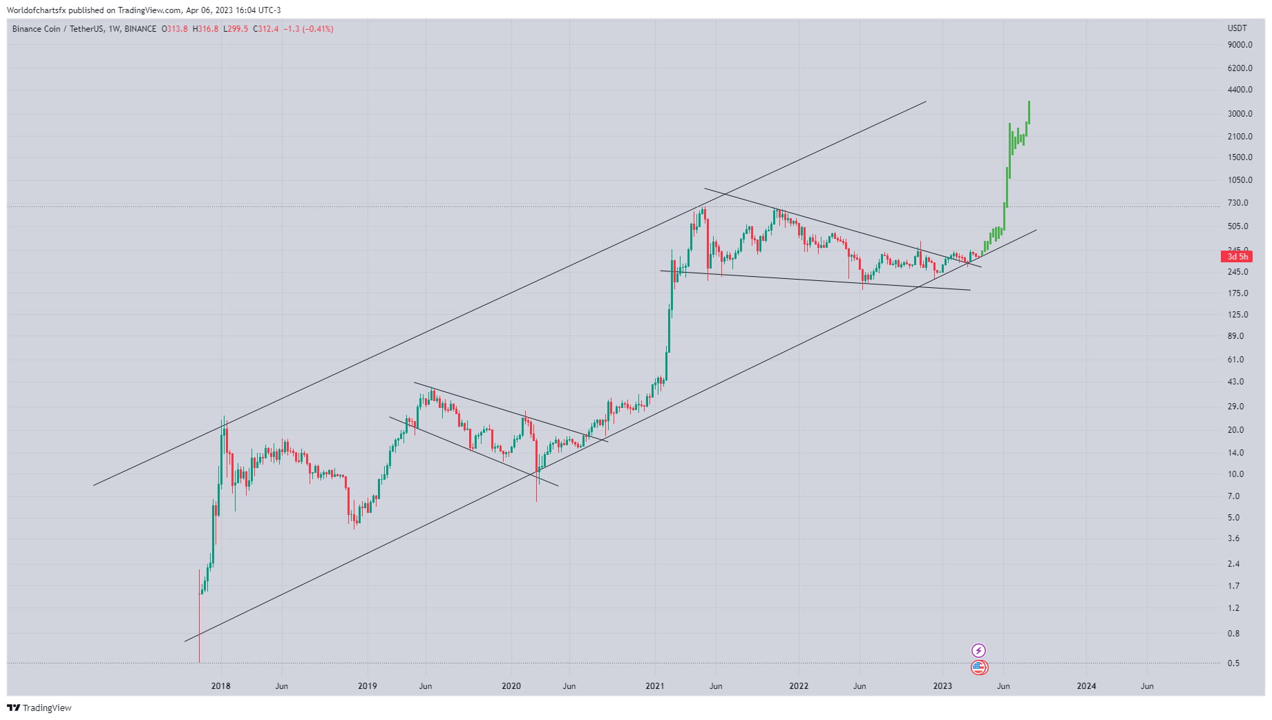 #Bnb Chart Showing Exponential Growth Of Binanc 📈📈📈 Mo | World Of ...