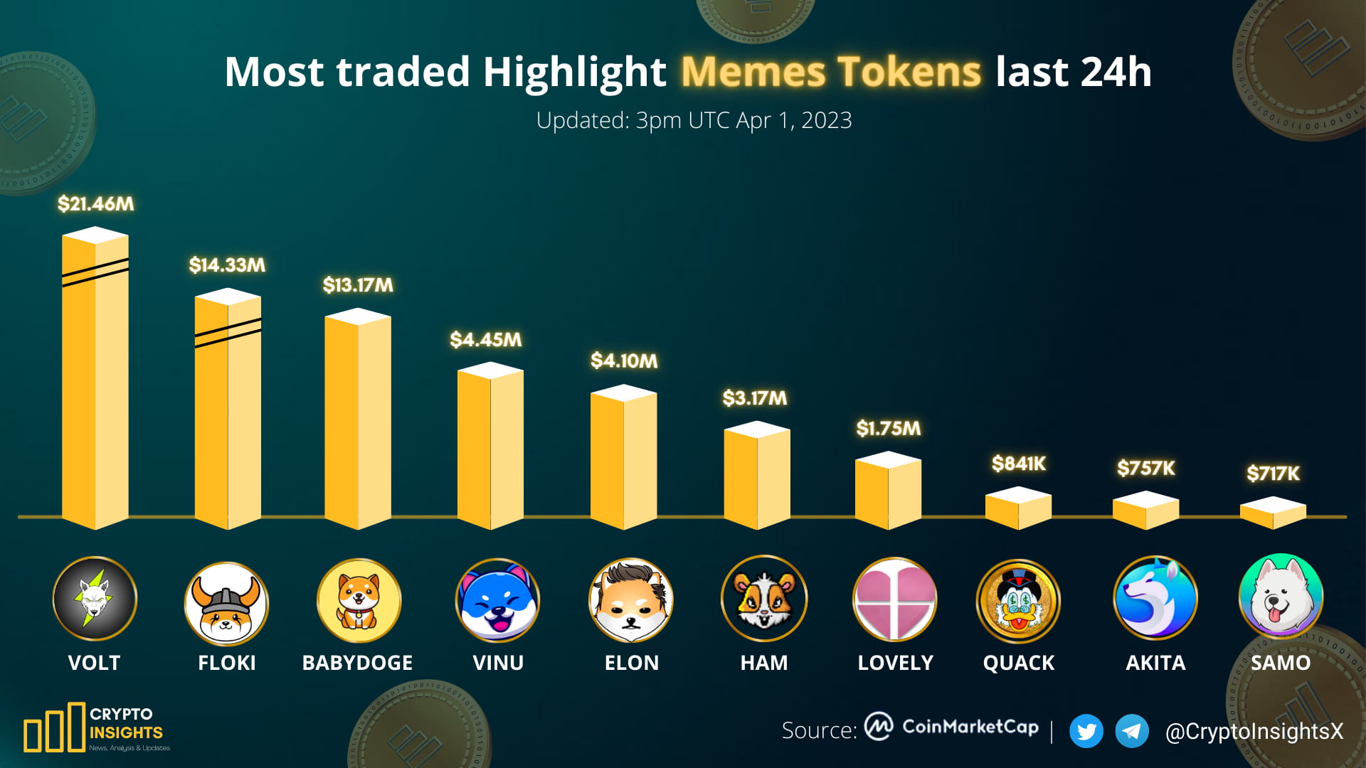 Most traded Highlight Memes Tokens last 24h 📈 | Crypto Insights on ...