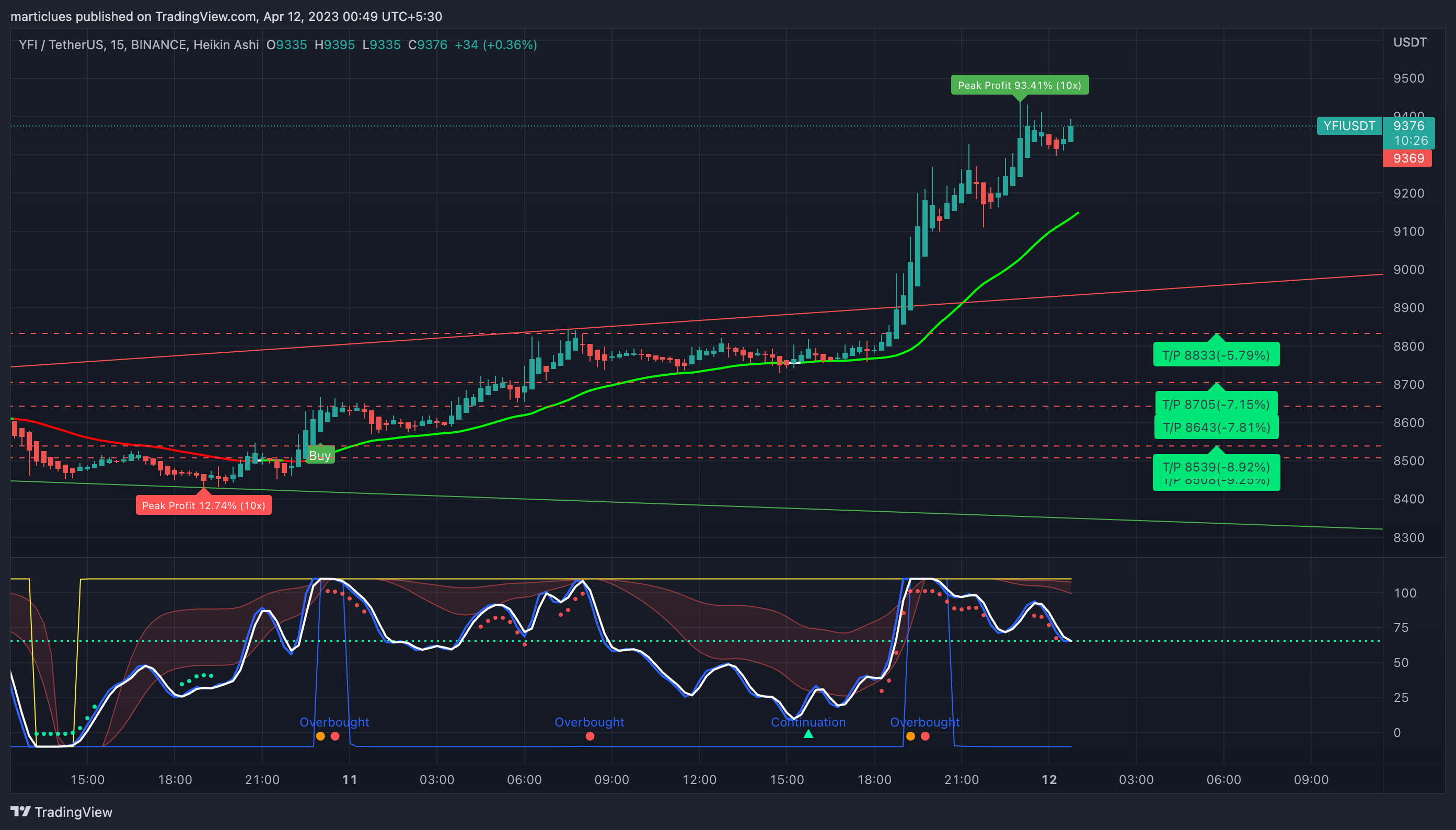 YFI/USDT YFI GIVEN HIGE PROFIT IN LONG SIDE , SUDDEN PUMP | Marticlues on Binance Square