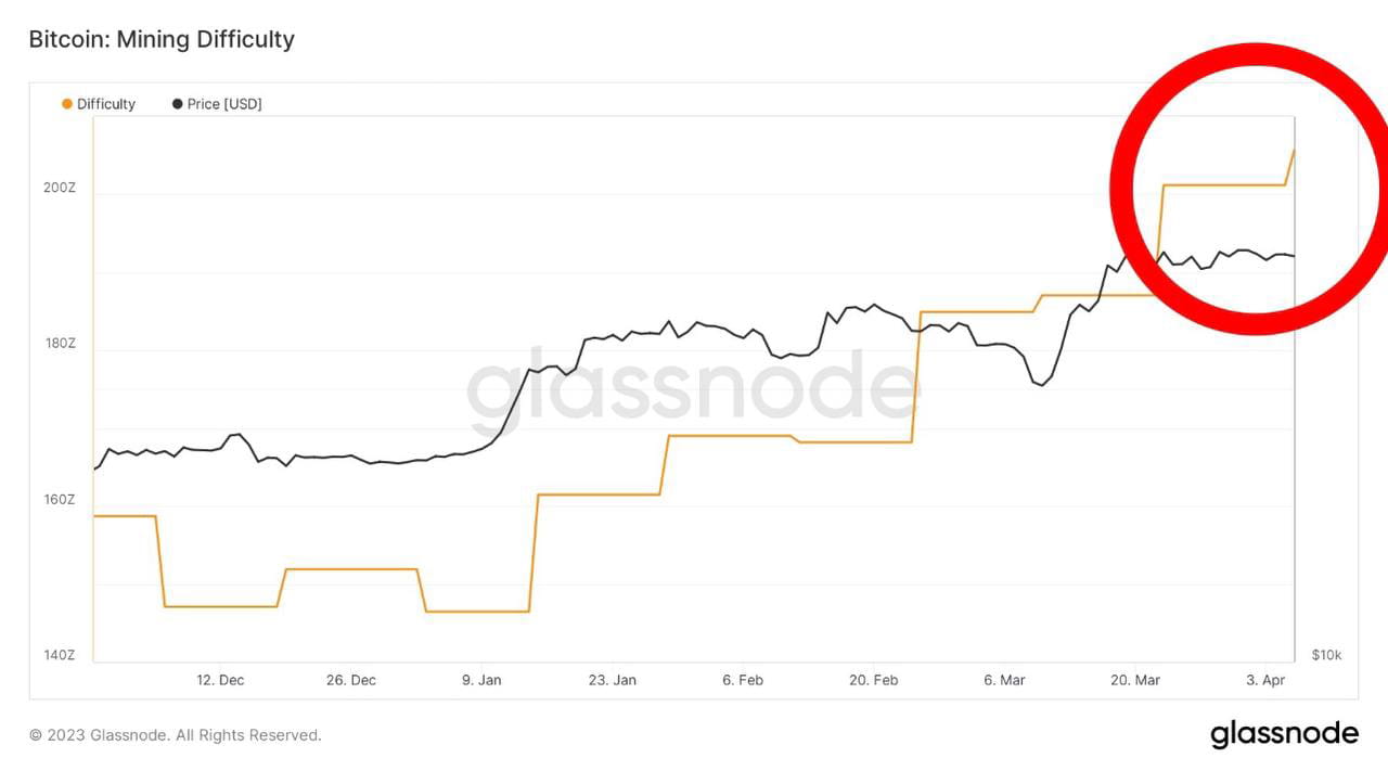 #BITCOIN MINING DIFFICULTY JUST HIT A NEW ATH! 💥🔥#BTC | 三马哥 on Binance Square