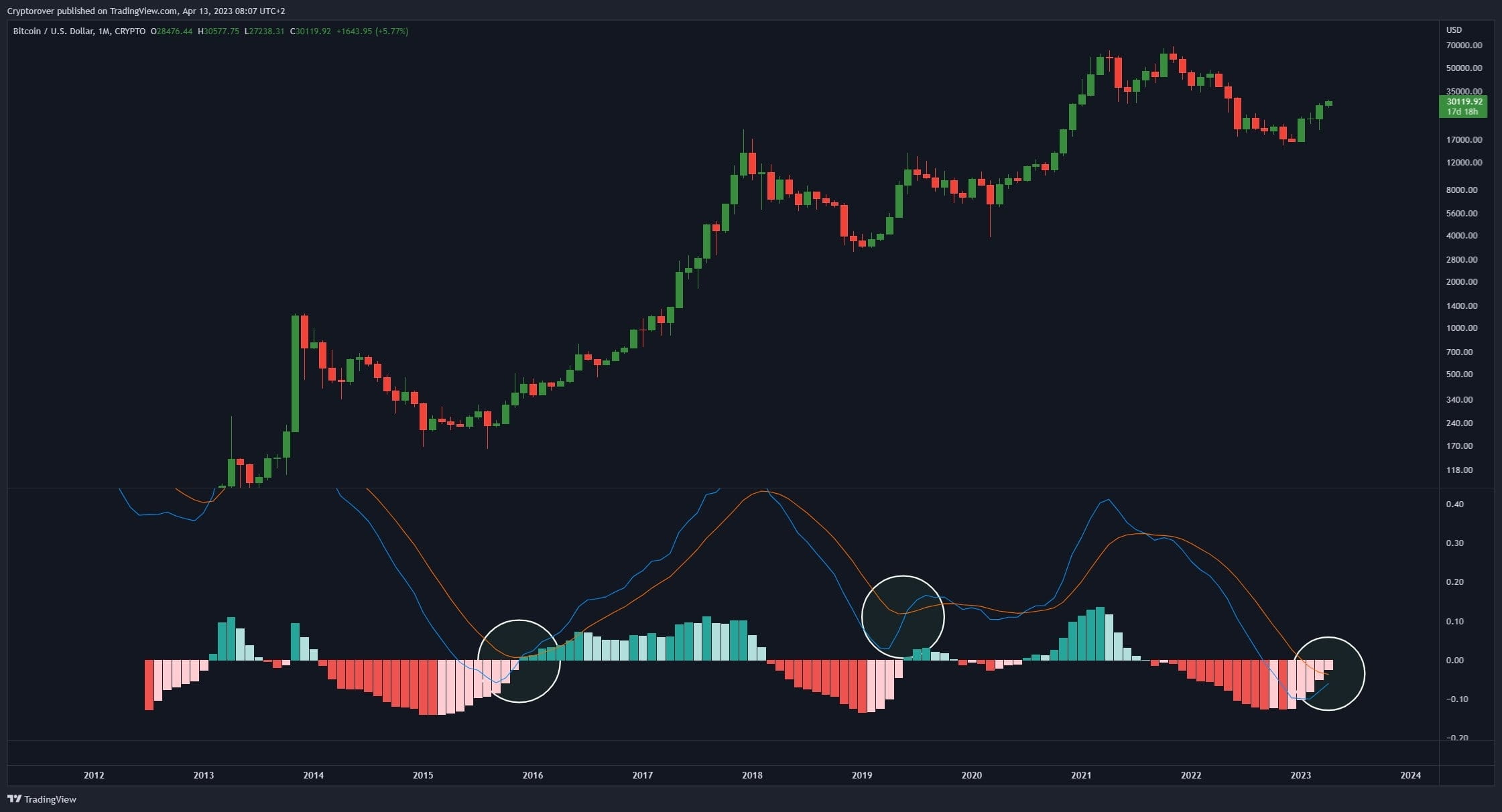 Monthly MACD Cross Imminent! | CryptoJcs on Binance Square