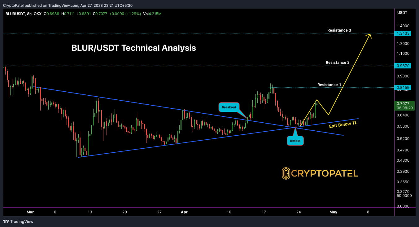 BLUR/USDT Technical Analysis Chart:- 👉 BLUR is trading at | Official CryptoPatel on Binance Square