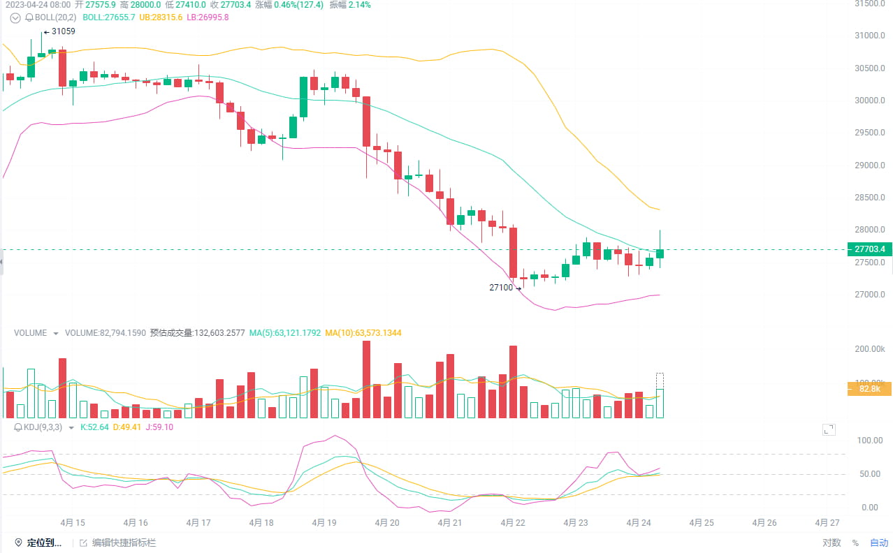 The current market trend will still fluctuate upward, mostly | Crypto景天 ...