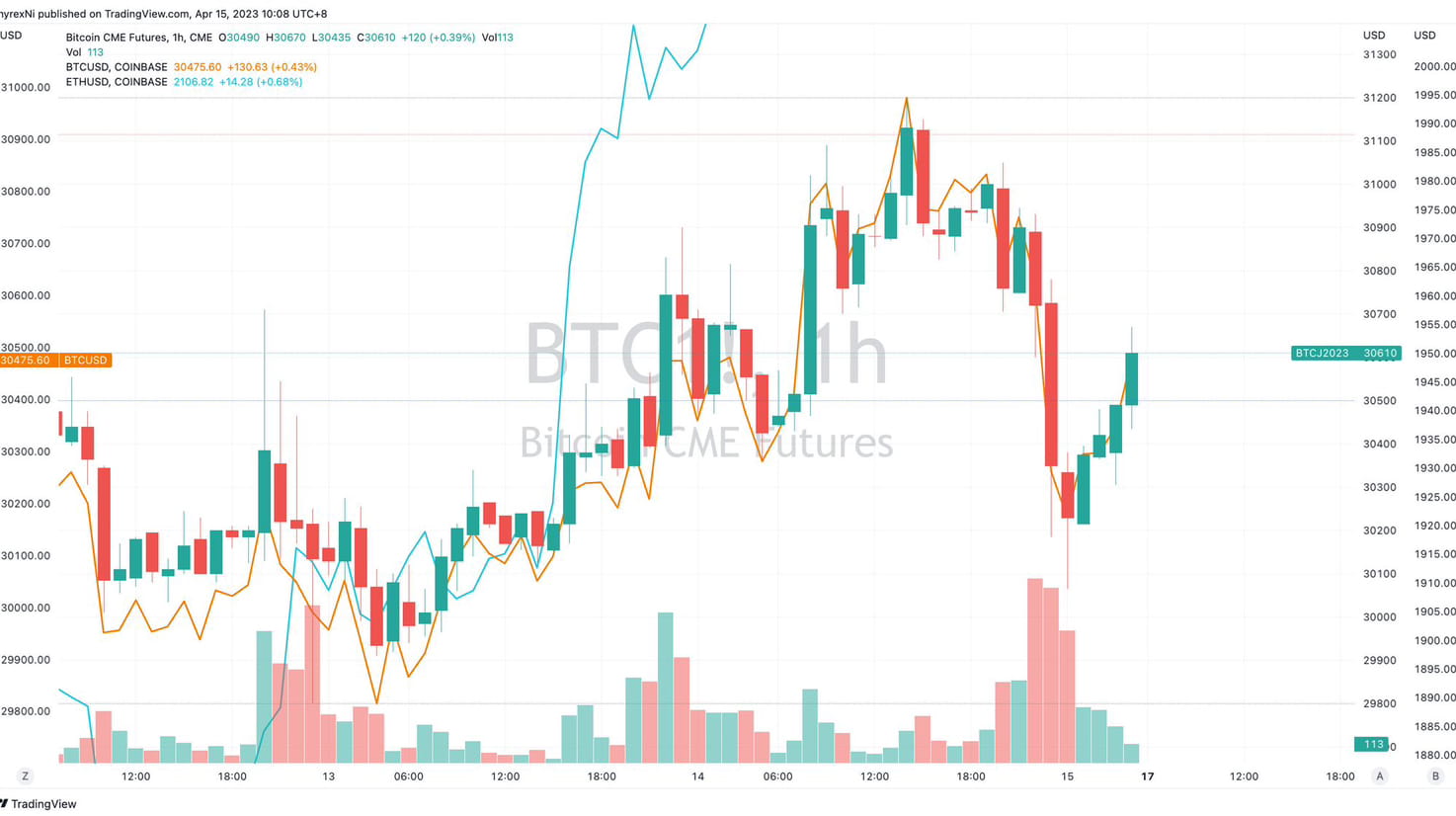 BTC and ETH data in CME and delivery options on April 15 | PhyrexNi on ...