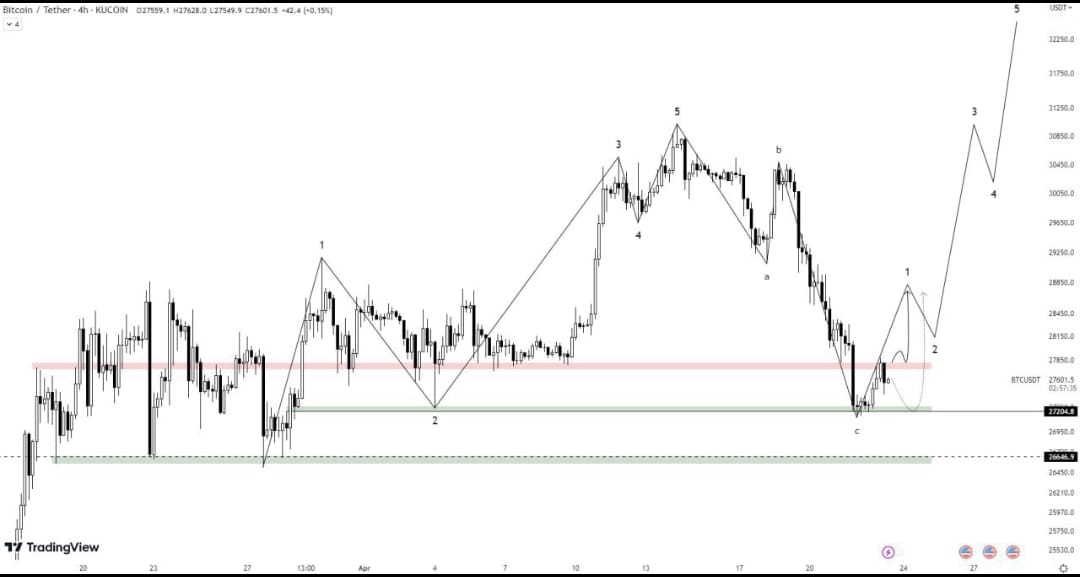 #BTC/USDT ANALYSIS BTC bounced from the horizontal support | AREWA CRYPTO on Binance Square