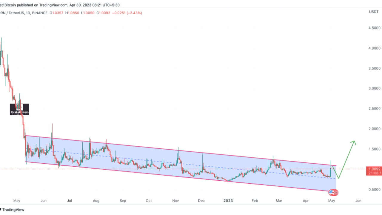 ORN TOKEN HTF CHART TECHNICAL ANALYSIS | First1Bitcoin on Binance Square