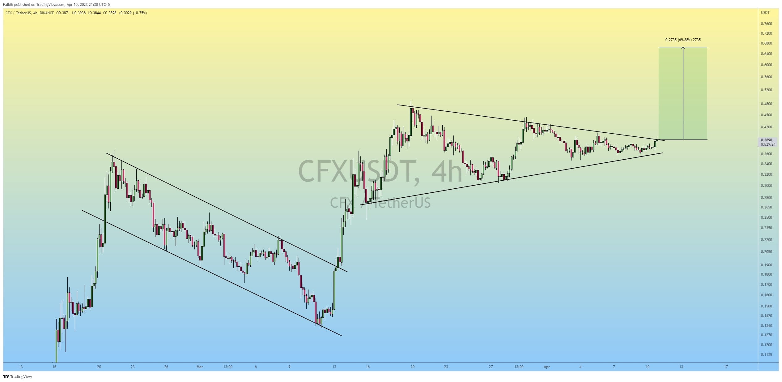$CFX is on the Verge of Next Major Breakout..!! Send | cryptobreakout ...