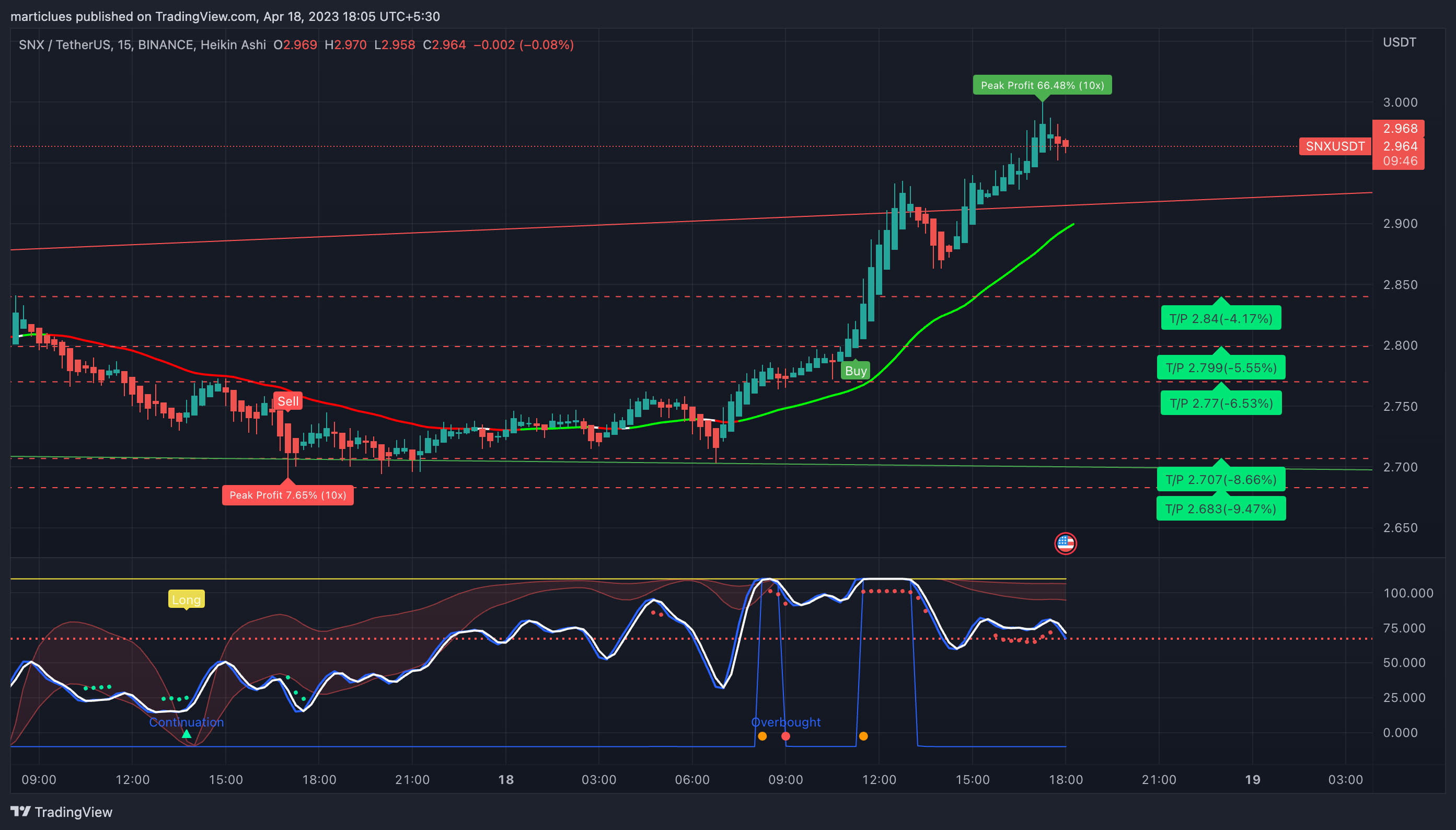 SNX/USDT SNX is ready to change the trend, so wait for sho | Marticlues on Binance Square