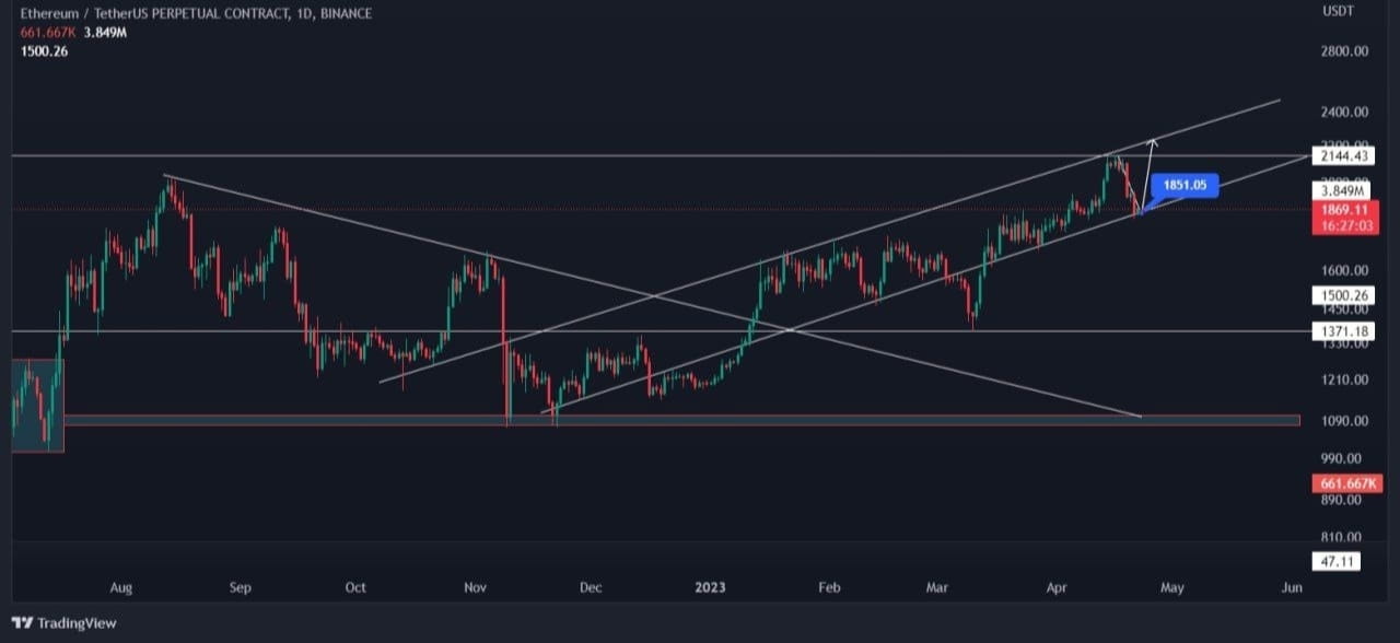 #ETH USDT | Crypto Gem Finder en Binance Square