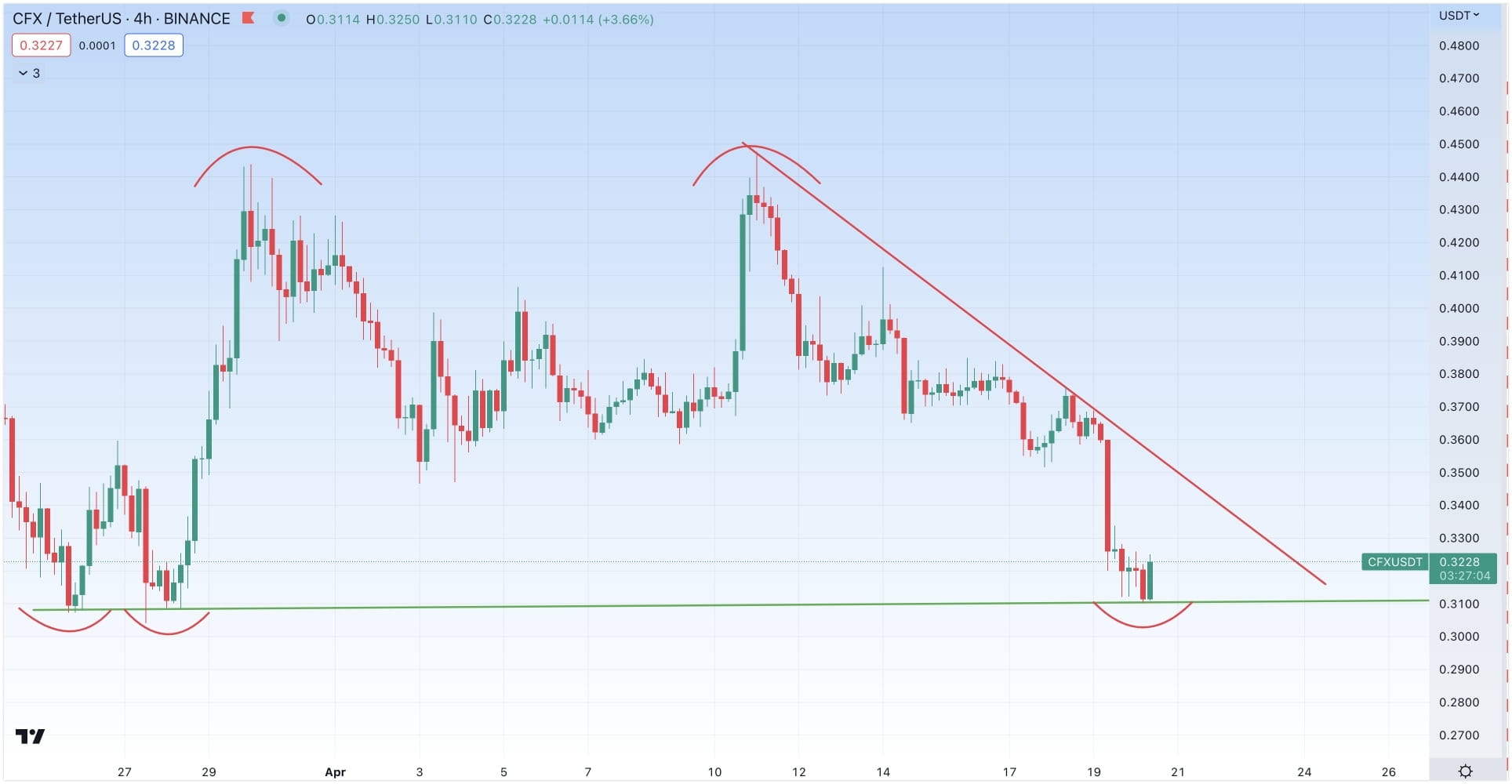 $CFX : SUPPORT #BNB #BTC #BTC #Binance #cfx | HAXNO CRYPTO on Binance ...