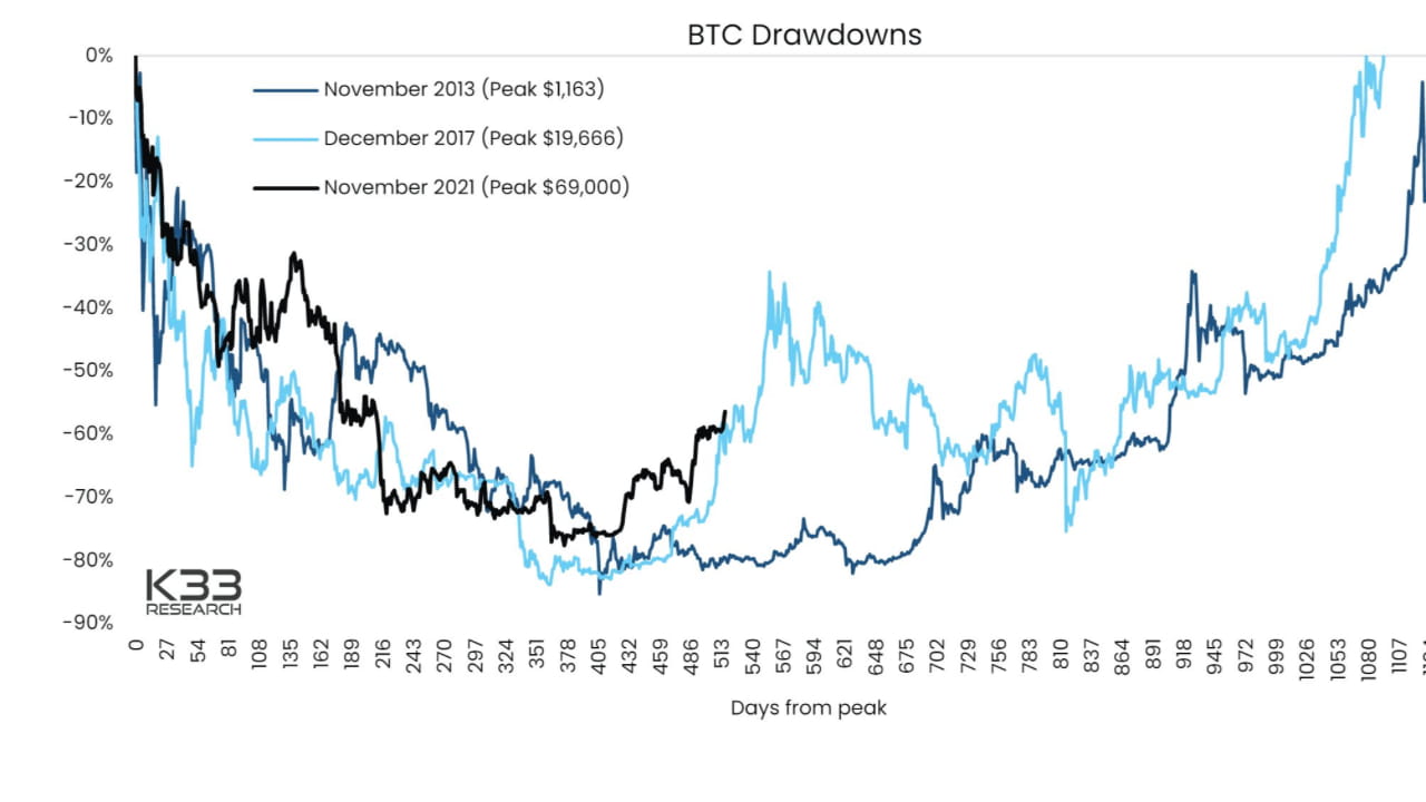 Is BTC’s current drawdown and recovery cycle repeating history ...