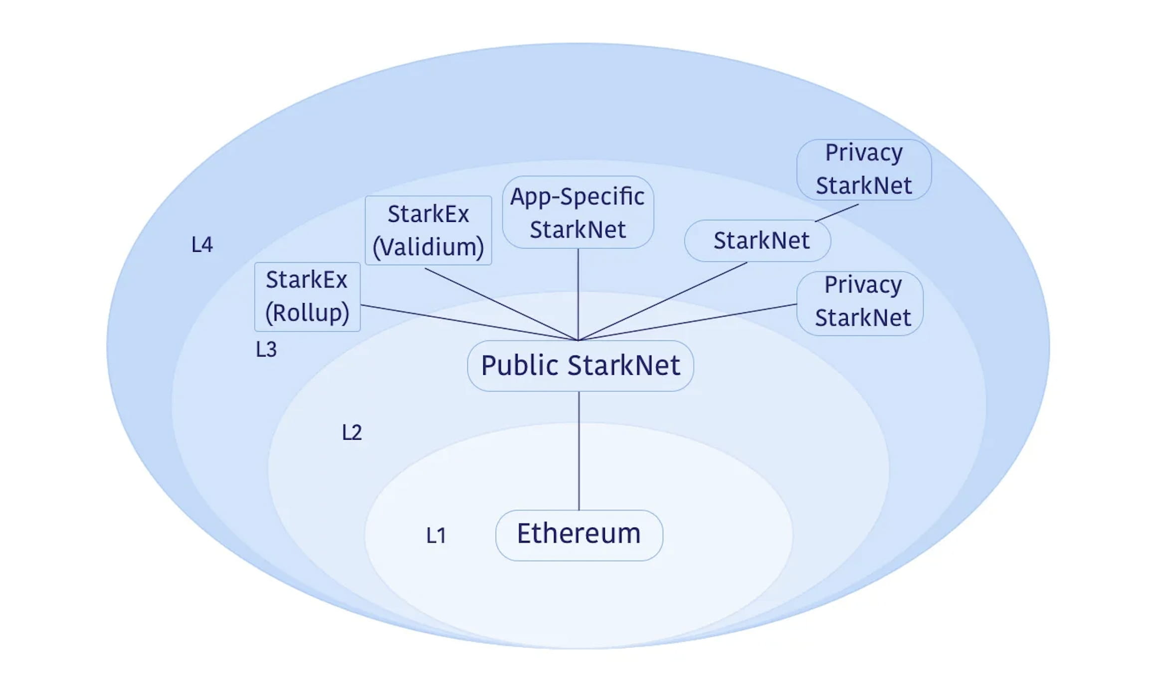 StarkNet L3 The L3 architecture proposed by StarkWare is ba | yyy on Binance Square