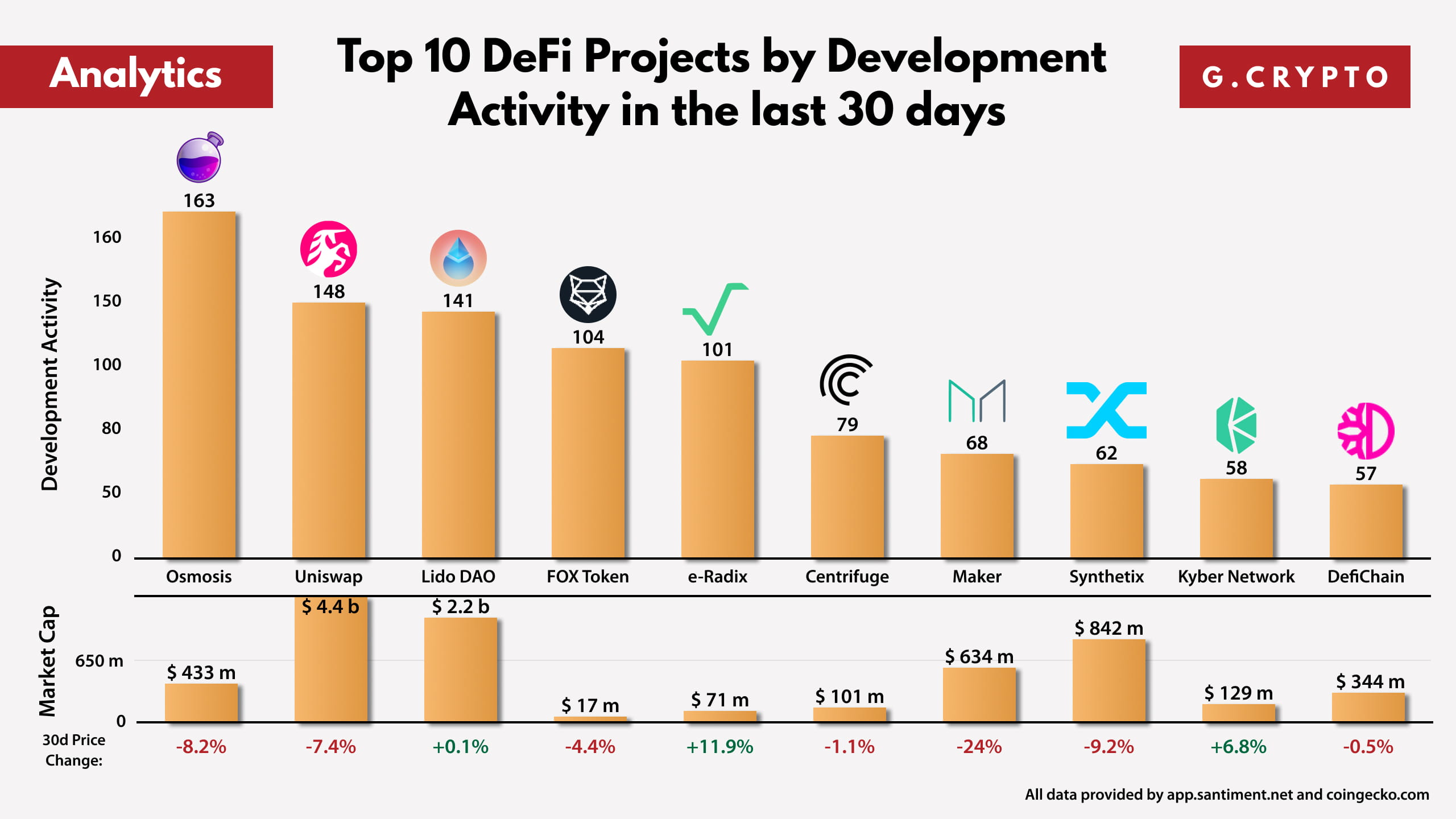 Top 10 #DeFi Projects by Development Activity in the last 30 ...