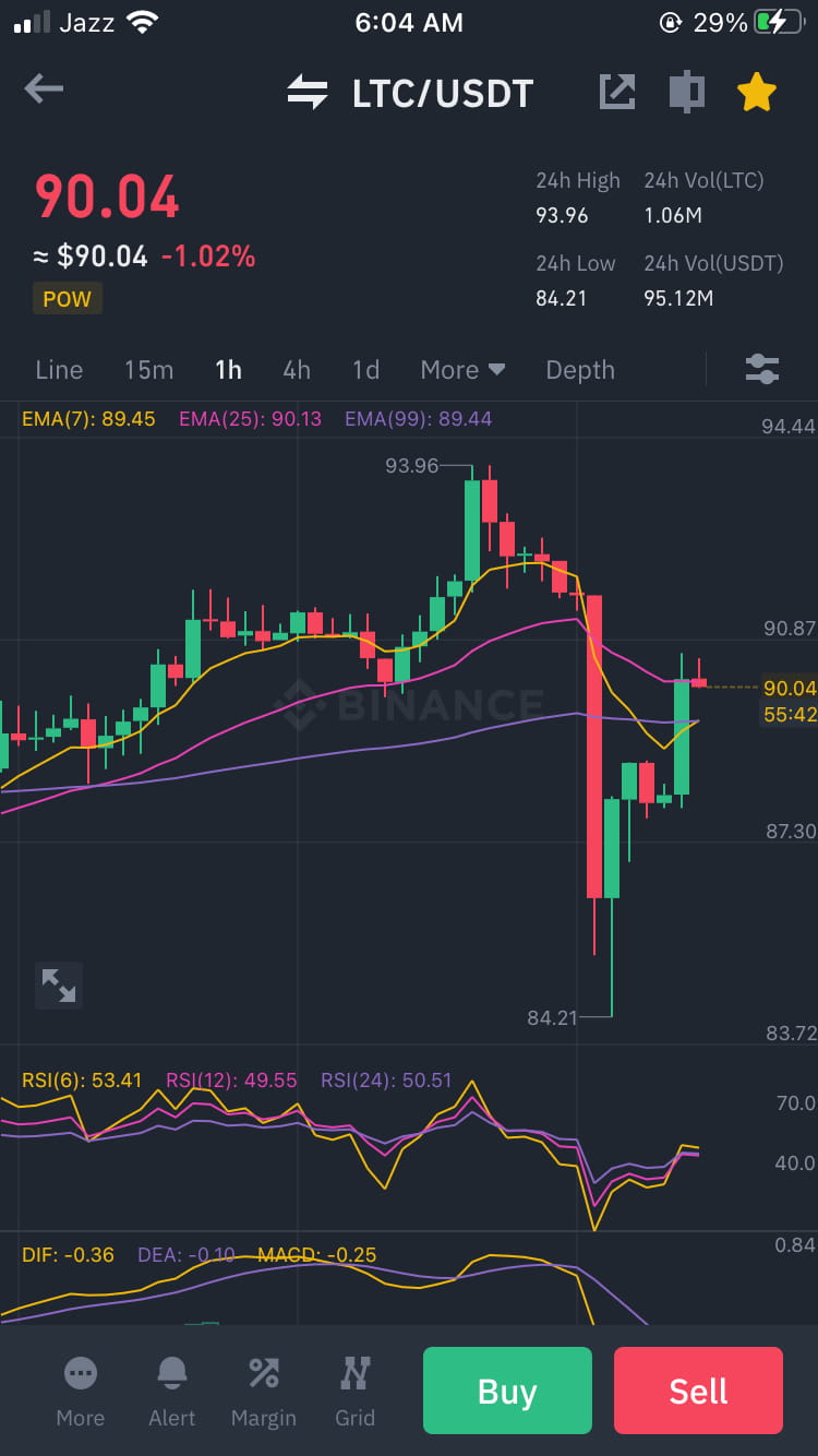 Ltc/USDT spot 🚦Signal Type:- Spot Binance global Entry ...