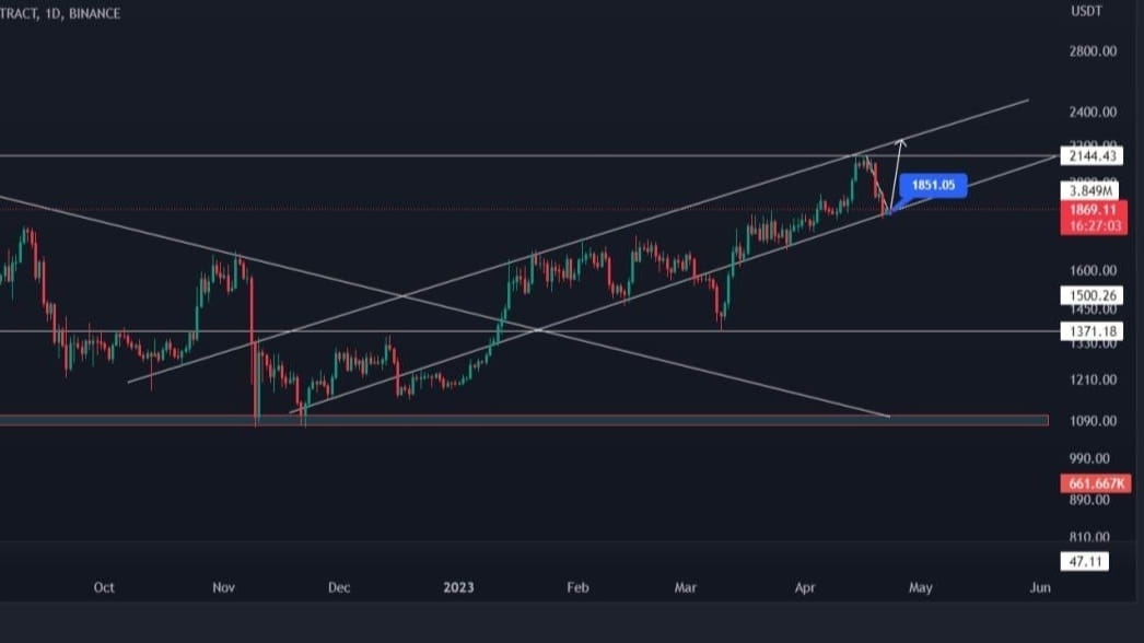 #ETH USDT | Crypto Gem Finder en Binance Square