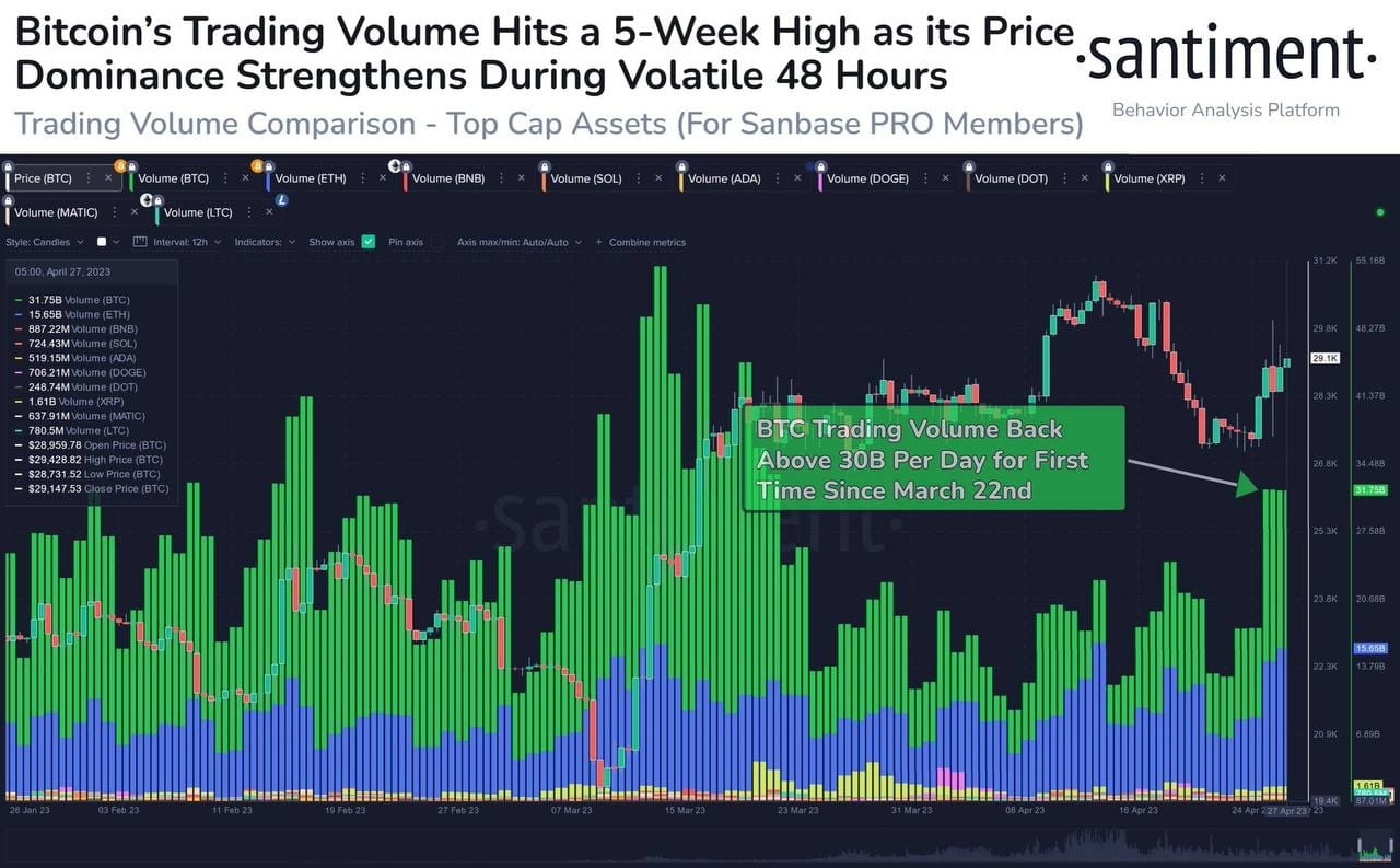 📊Bitcoin transaction volume exceeded 30 billion today for t ...