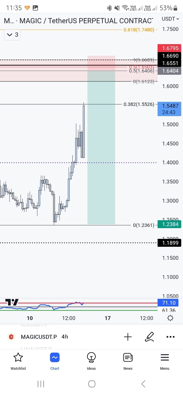 Magic Short Setup. Daily Mid zone + 4h Order Block + Fib 0.5 | Mojo ...