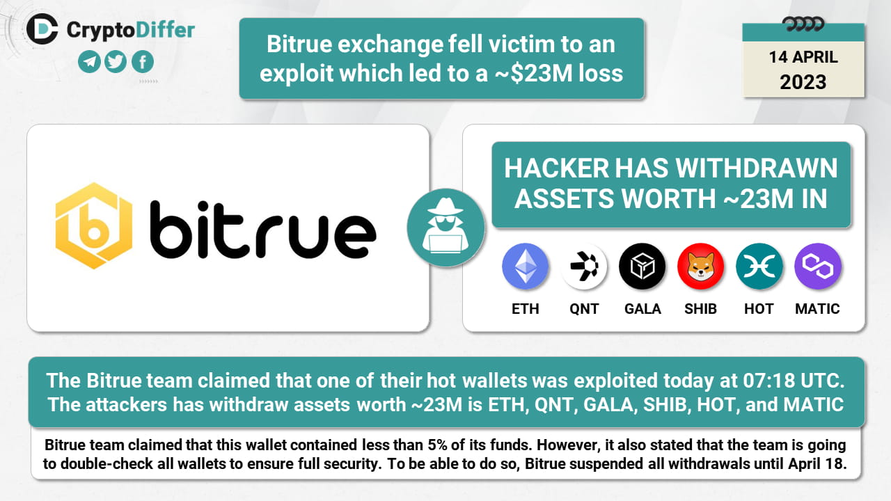 Bitrue exchange fell victim to an exploit which led to a ~$2 | CryptoDiffer on Binance Square