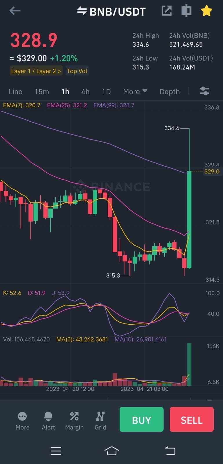 BNB Pumping Hard 🔥 #Binance #BNBChain #BNB #BTC #bnbgreen | Crypto Hustle on Binance Square