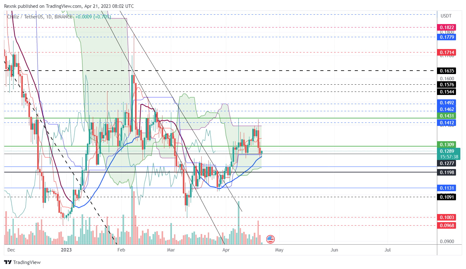 #CHZ trying to reverse the downtrend....I see reaction on my | Crypto ...