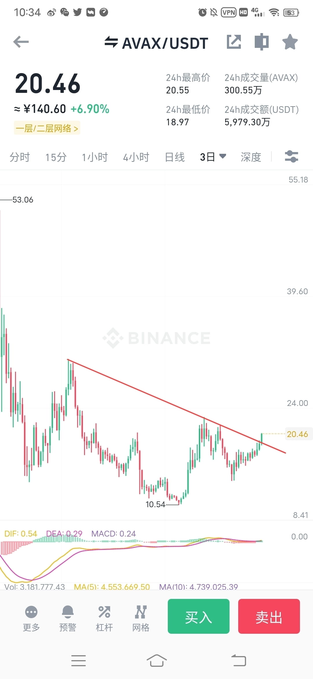 The same is true for blockchain avax, which made breakthrou | 加密玥 on ...