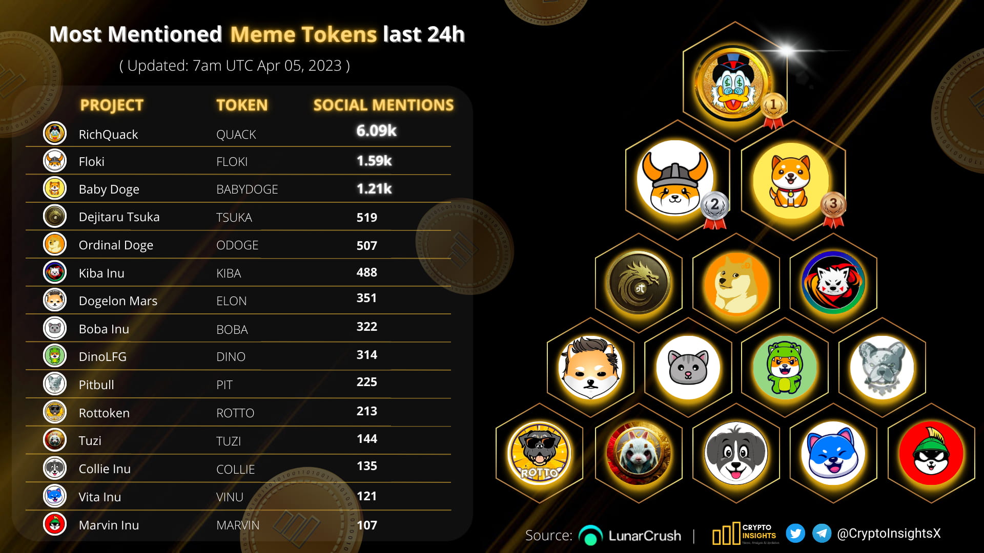 Most Mentioned Meme tokens last 24h🔥 | Crypto Insights on Binance Square