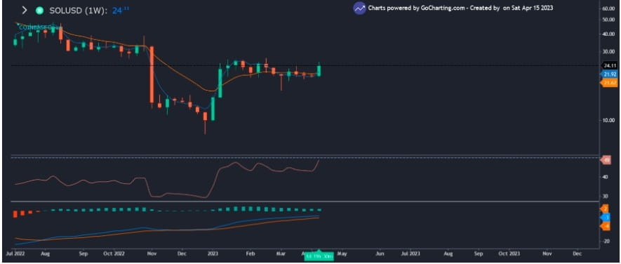 SOL Soars: Solana Could Hit $100 in Coming Weeks Over the p | Vuong Chi Hung - BD Ventures on ...