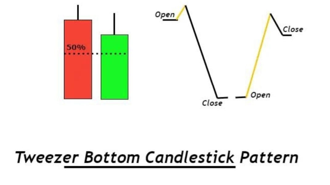 Tweezer Bottom Pattern | Meervaes aka Multipreneurs on Binance Square