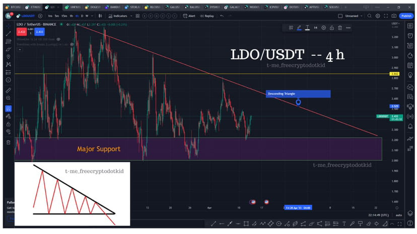 #LDO/UDST 4h LDO is consolidating in a descending triangle | Crypto Dot Kid on Binance Square