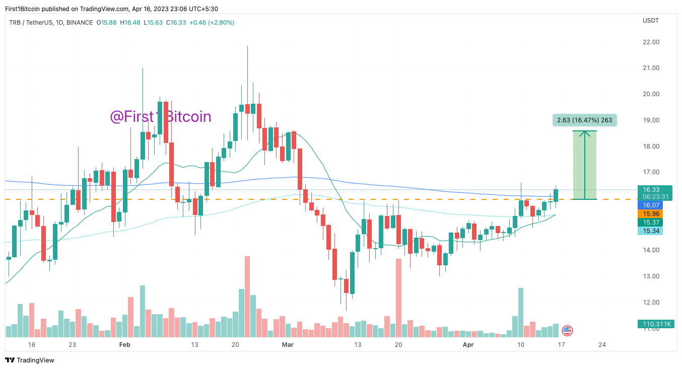 TRB Daily time frame chart | First1Bitcoin on Binance Square