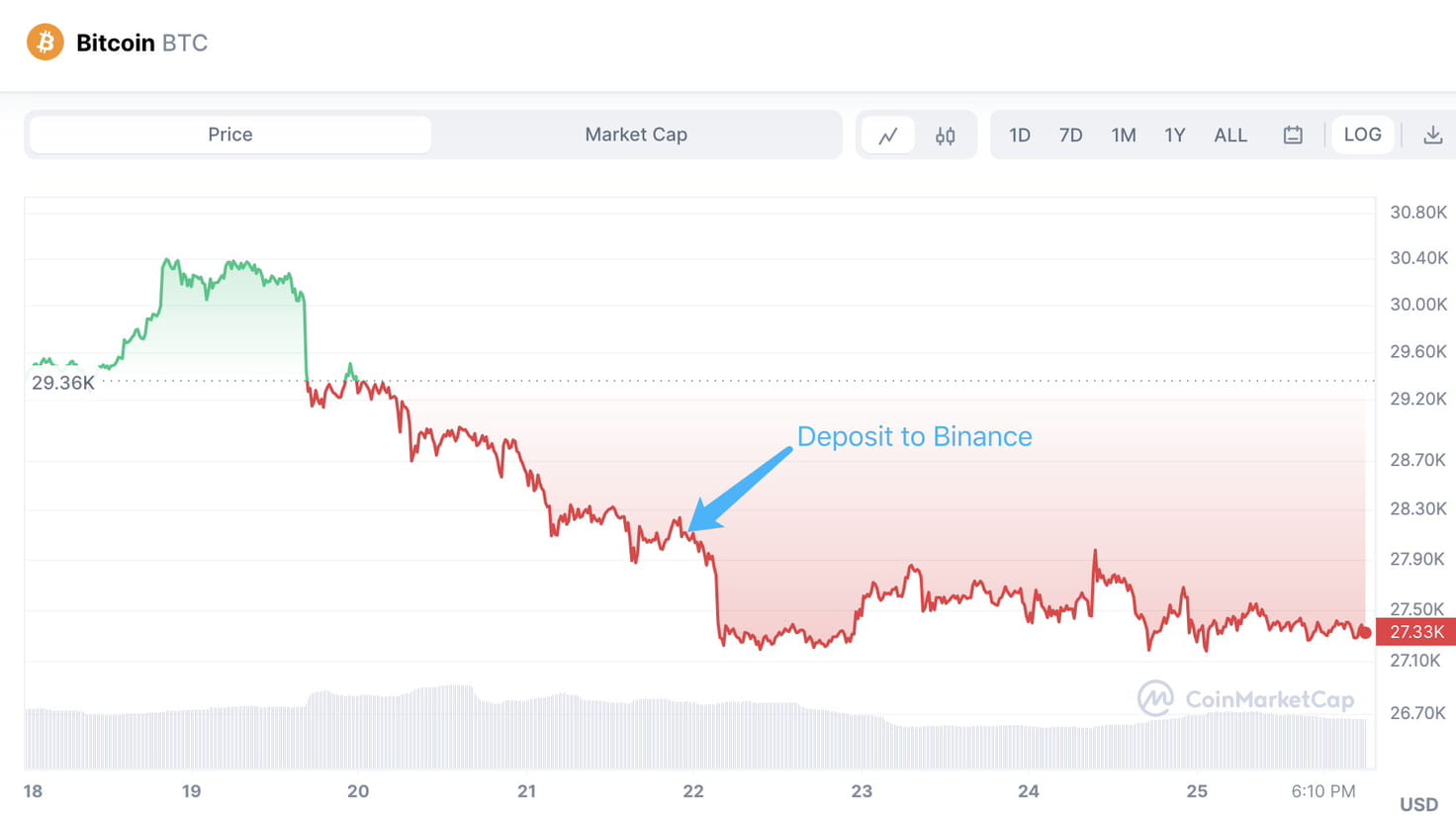 Whale Alert: Massive $BTC Deposits! Keep an Eye on Price Changes ...