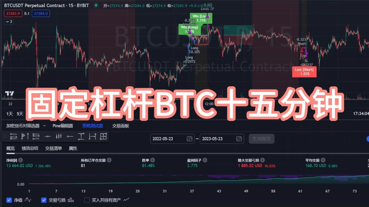 BTC (15 minutes) fixed 4x leverage, monthly return 100%+, risk 16% ...