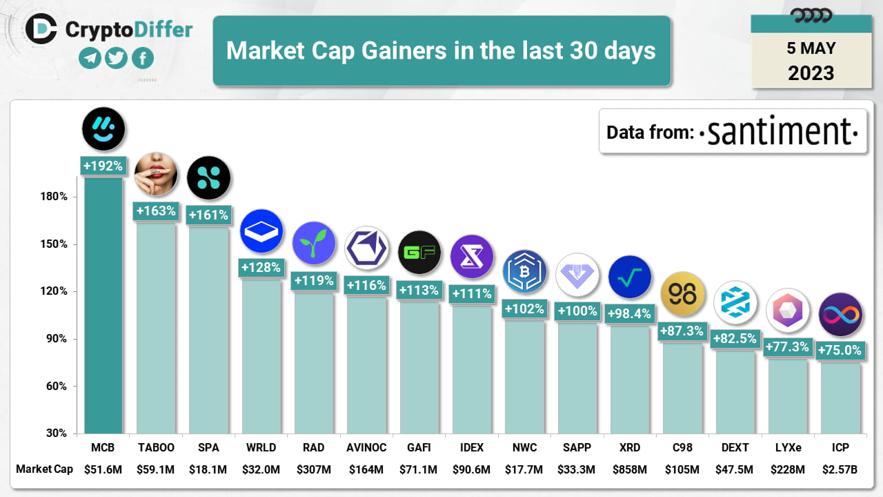 TOP-15 MARKET CAP GAINERS IN THE LAST 30 DAYS BTC has shown | CryptoDiffer on Binance Square