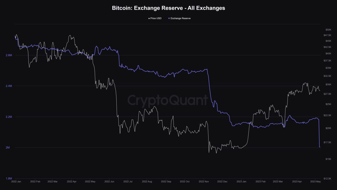 The amount of BTC reserves on exchanges "dropped sharply" | BD VENTURES ...