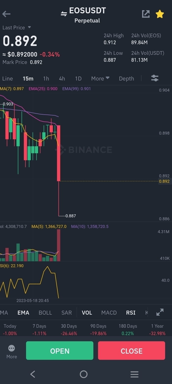 EOS/USDT Targets 1, 2 , 3 ,4 done Amazing Results and go | Crypto Predattor on Binance Square