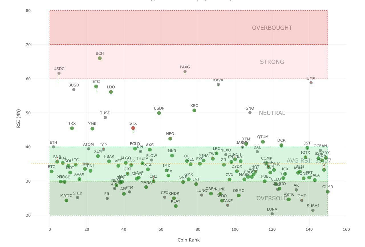 Crypto Market RSI (4H) Market Heat Map | CRYPTOUSDUA on Binance Square