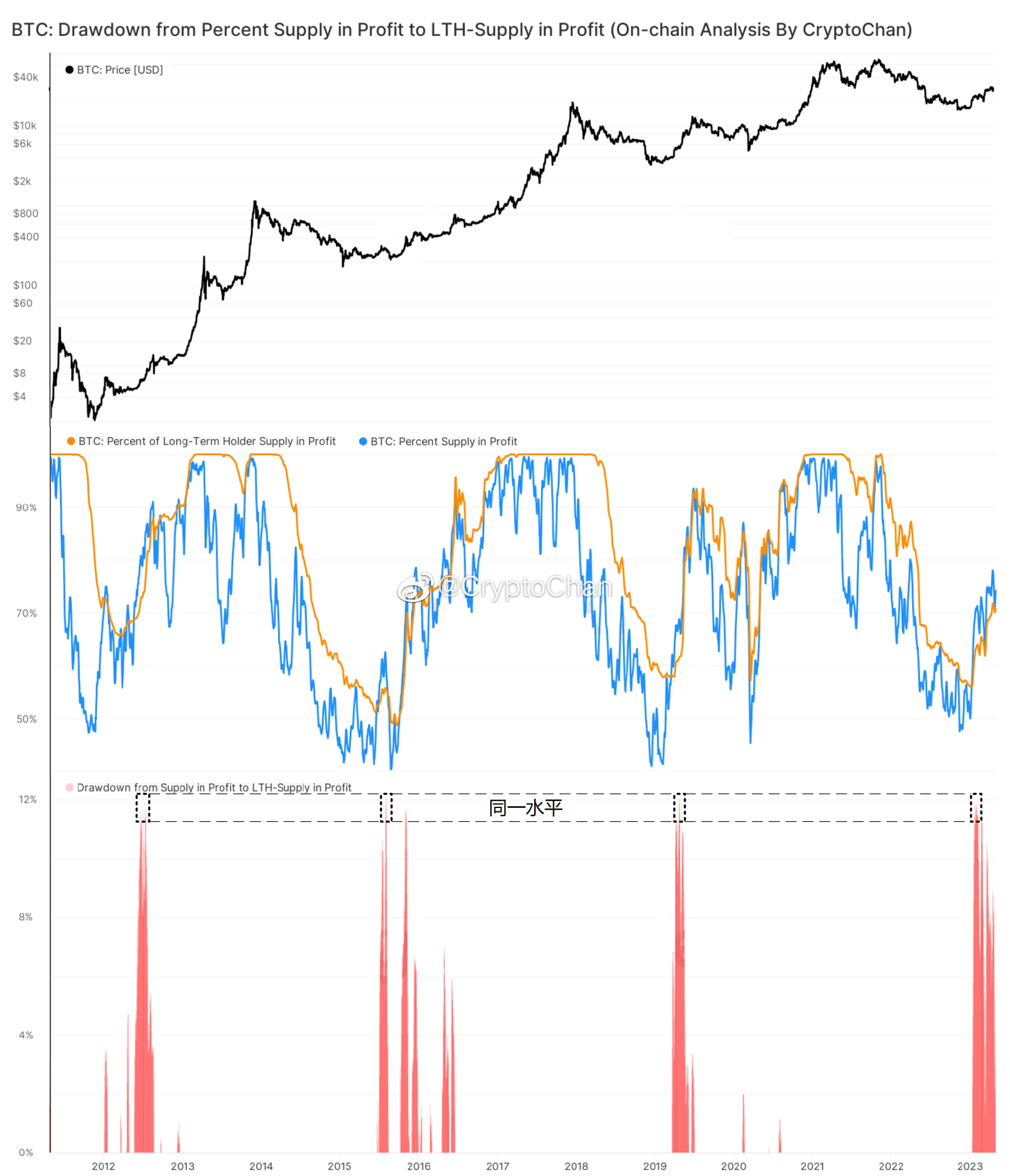 Up: #BTC price; Middle: The number of BTC in a profitable | CryptoChan ...