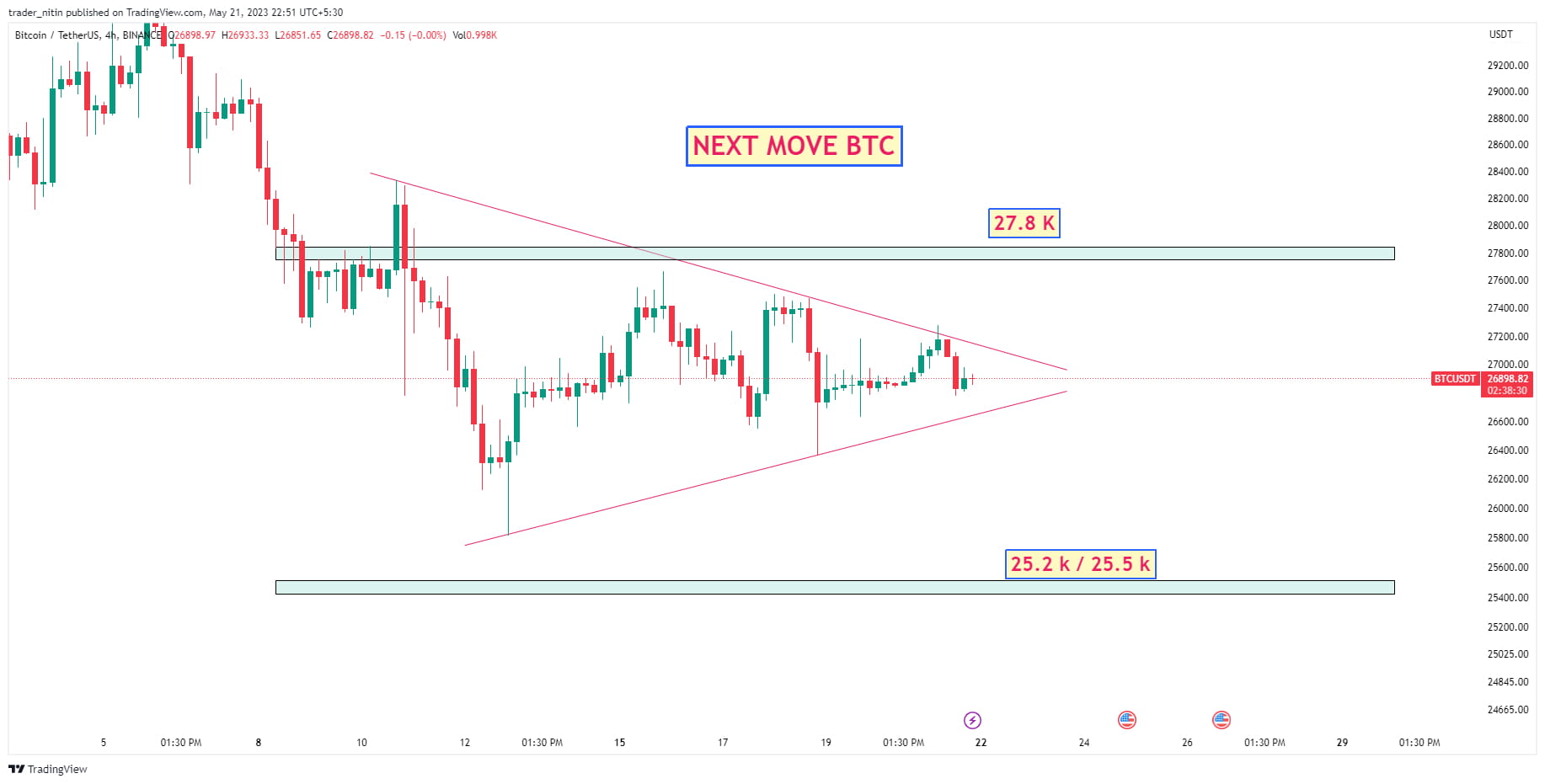 BITCOIN (4H) Symmetrical Triangle Blow comment Next Move Ex | Trader_Nitin on Binance Square
