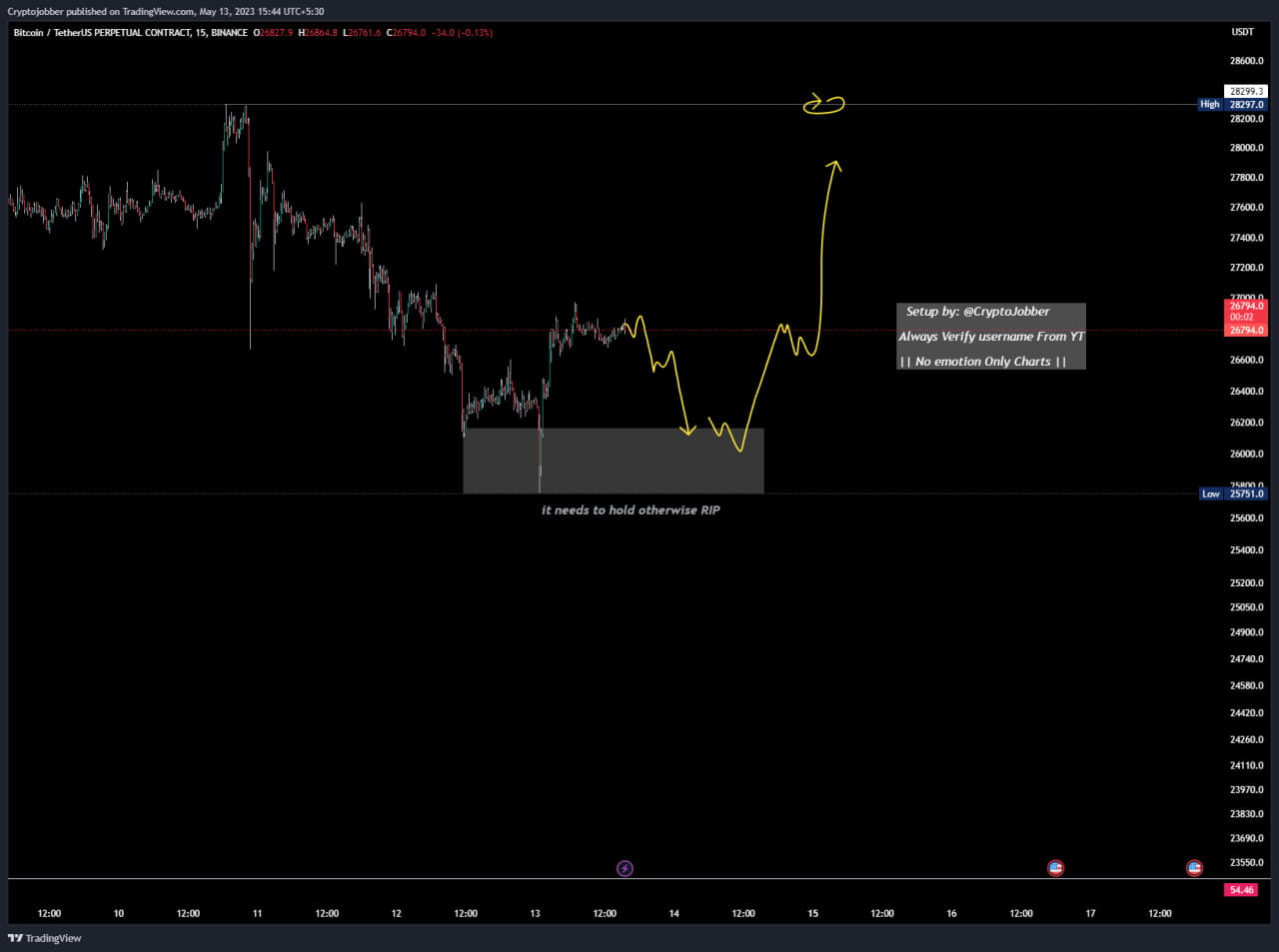 #BTC overally im looking right now just take it as a updat ...