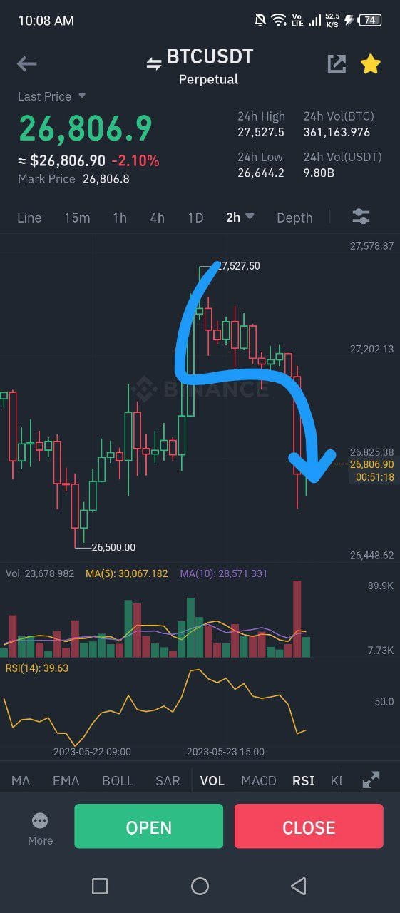 #BTC you must know what was the rejection for BTC. Now it | Crypto_guys on Binance Square