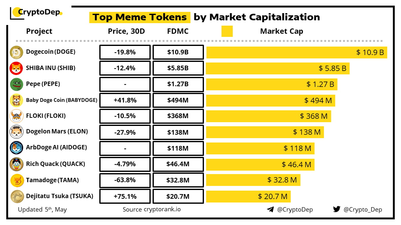 ⚡Top #Meme Tokens by Market Capitalization (5 May 2023) Let | CryptoDep ...