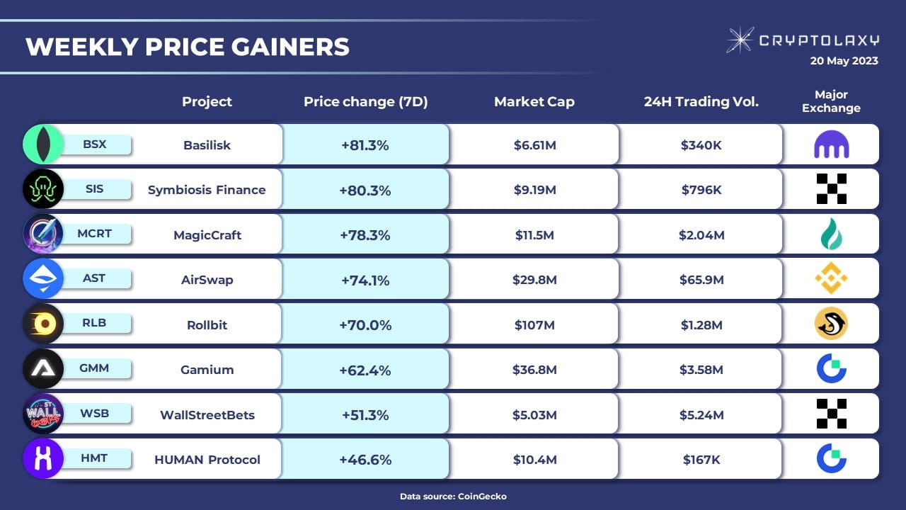 WEEKLY PRICE GAINERS The top 3 gainers in the last 7 days a | CryptoFi__Live on Binance Square