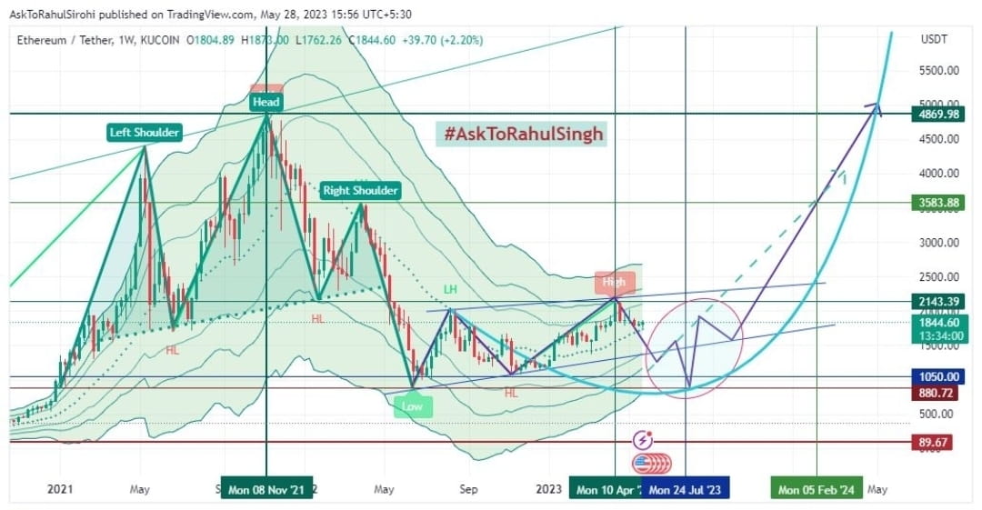#ETHEREUM Weekly Chart TA As per present Scenario, ETH ...