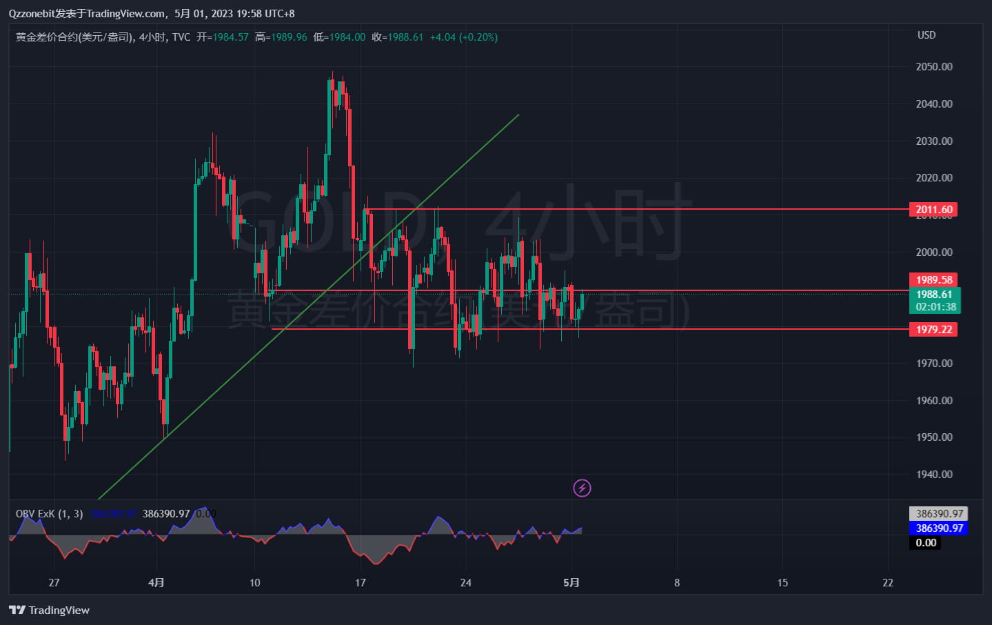 Gold is oscillating, and there are three harami lines. It se | 艾叔 on ...