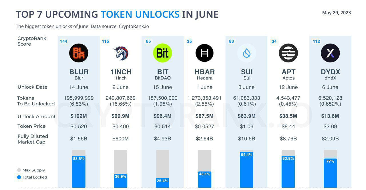 Top 7 Upcoming Token Unlocks in June The tokens of the fo | Berit on Binance Square