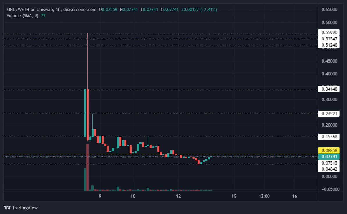 $SINU bouncing, +47% in the last 24h...not bad at all...hope | Crypto ...