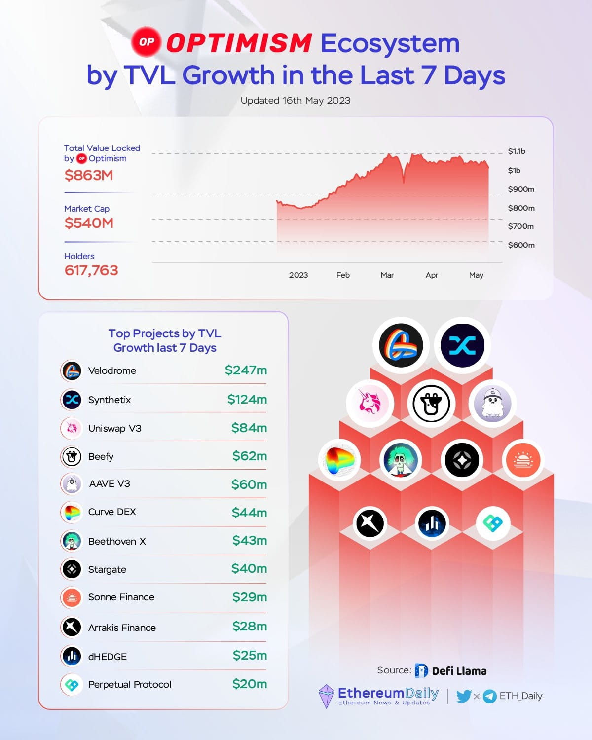 🔴 @optimismFND Ecosystem by TVL Growth in the Last 7 Days | CryptoFi__Live on Binance Square