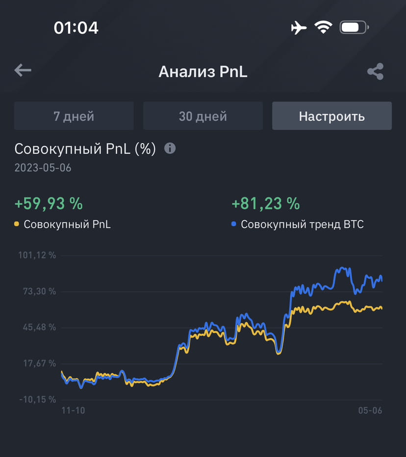 I publish my PNL on the spot, for 12 months in BTC. Future | Daosnik on ...