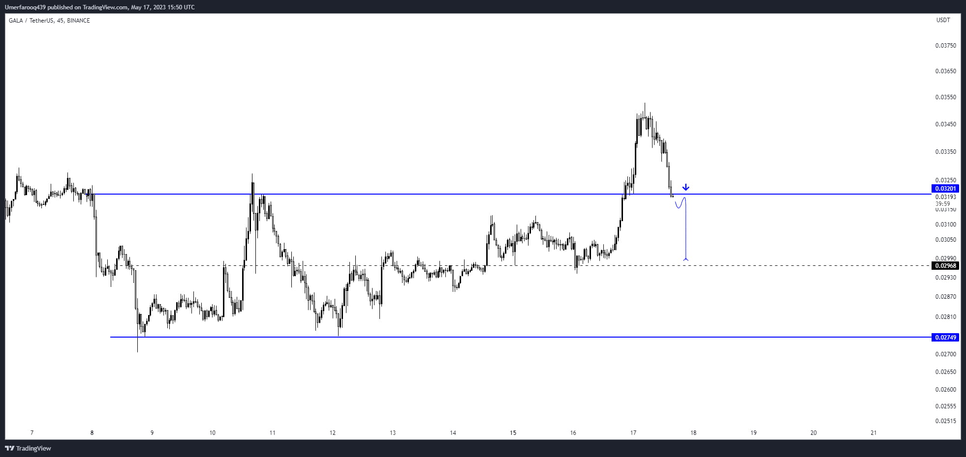 #GALA Same as TLM . Re-Claim > Position > Mid Profit . | TraderCT on ...